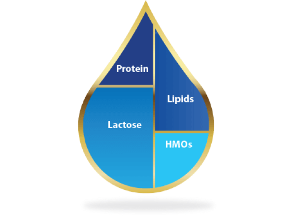 oligosaccharides intolerance